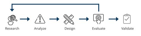 The Age Old Question Hfe Usability Id Ux Or Ui Emergo By Ul