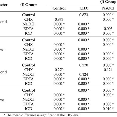 Tukey Hsd Post Hoc Multiple Comparison Tests Of Different Surface
