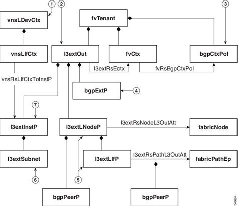cisco apic layer 4 to layer 7 services deployment guide release 5 3 x