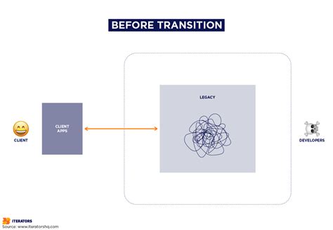 how microservices can help you upgrade and maintain legacy projects