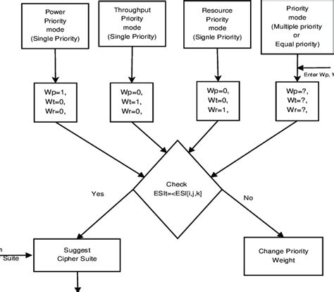 modes of preferential algorithm download scientific diagram