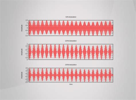 مدولاسیون Modulation چیست؟ مدولاسیون مدولاسیون در پیمان الکتریک