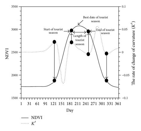 The Reconstructed Ndvi Time Series And The Dates Of Tourist Season