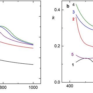 Spectral Dependences Of The Refractive Index N A And The Extinction Download Scientific