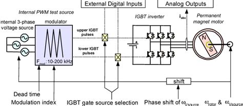 Figure 1 From Real Time Simulation Of Permanent Magnet Motor Drive On Fpga Chip For High
