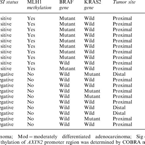 Clinical Characteristics Of The Study Subjects Enrolled In Microarray