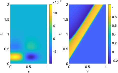 a comprehensive deep learning based approach to reduced order modeling