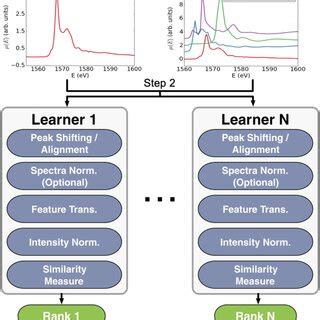 Workflow Schema Of The Ensemble Learned Spectra IdEntification ELSIE