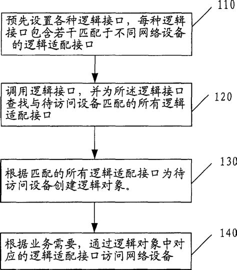 Access Method And Realizing Method For Network Apparatus Eureka Patsnap