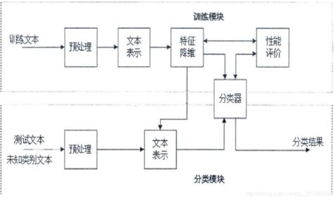 文本分类技术详解 Csdn博客