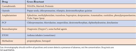 Drug Cross Reactants Drug Cross Reactants Download Table