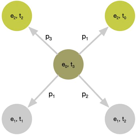The Inference Graph For The Query E 0 P 1 T 3 Download