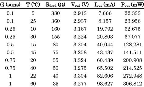 2 maximum voltage current and power obtained with simulation under
