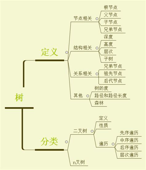 数据结构 树，初探 It规划师 博客园