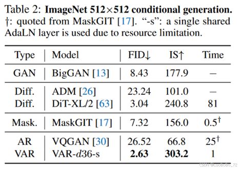Var阅读笔记（visual Autoregressive Modeling Scalable Image Generation Via Next Scale Prediction） Var