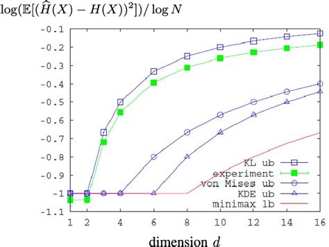 Figure 2 From Demystifying Fixed K Nearest Neighbor Information Estimators Semantic Scholar