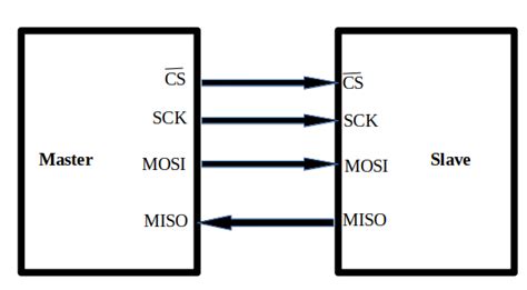Iot Security Part 15 101 Hardware Attack Surface Spi Payatu