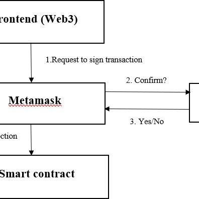 Working Of Smart Contract Download Scientific Diagram