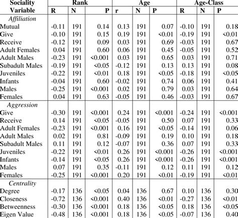 6 Correlations Between Demographic Variables Sociality Variables And