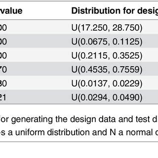 Distribution For Input Parameters Download Table