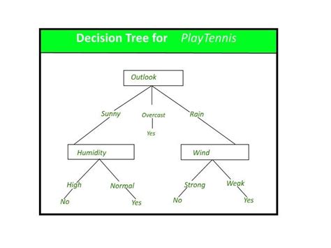 决策树简单原理及python实现 知乎