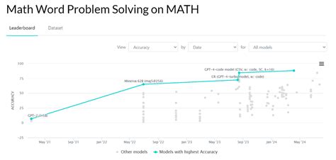 Mathematical Revolution Llms Break Down Barriers And Tackle Mathematical Challenges Part 2