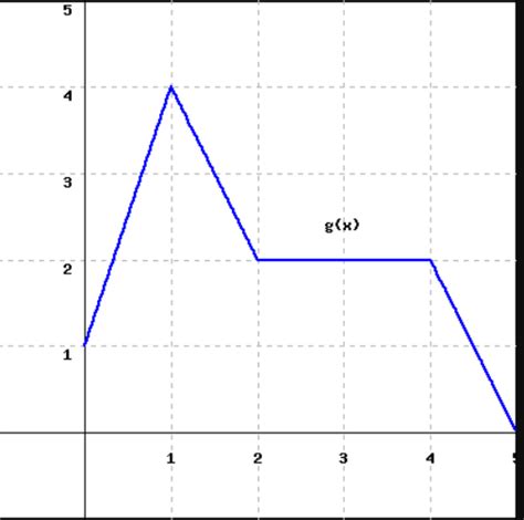 Solved Points A Use The Table Of Values For F R And Chegg Com