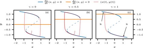 Nullclines Of The Autonomous Fhn Model Governed By Eq 22 With Large Download Scientific