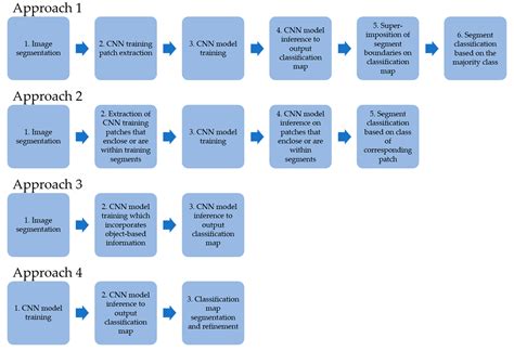 Remote Sensing Free Full Text Geographic Object Based Image Analysis A Primer And Future