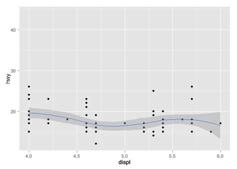 ggplot2 02 drawing graphs
