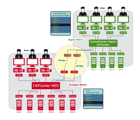 Bridge Function Connecting Analogue And Digital Kvm Systems