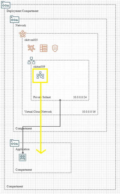 Problem With Object With Subnet In Different Compartment Issue Oracle Oci Designer