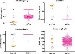 Allele Frequency Strand Bias Genotype Quality And Sequencing Depth Download Scientific