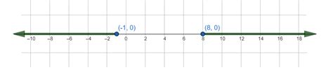 In This Exercise Solve The Following Inequality Then Graph Quizlet