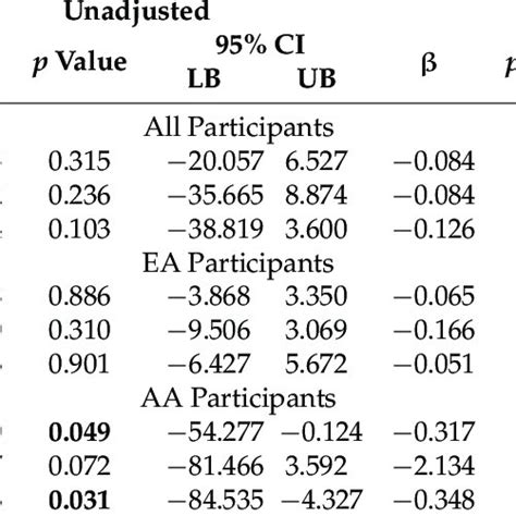 Hierarchical Regression Analysis Of Obesity Measures And Pmr Of Lepr Download Scientific Diagram