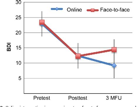 Table 1 From Internet Based Versus Face To Face Cognitive Behavioral Intervention For Depression