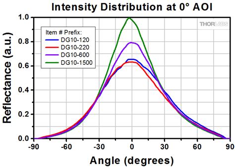 Thorlabs · N Bk7 Diffuse Reflectors Protected Silver Coating
