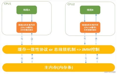 Juc并发编程与源码分析笔记06 Java内存模型之jmm13358683的技术博客51cto博客