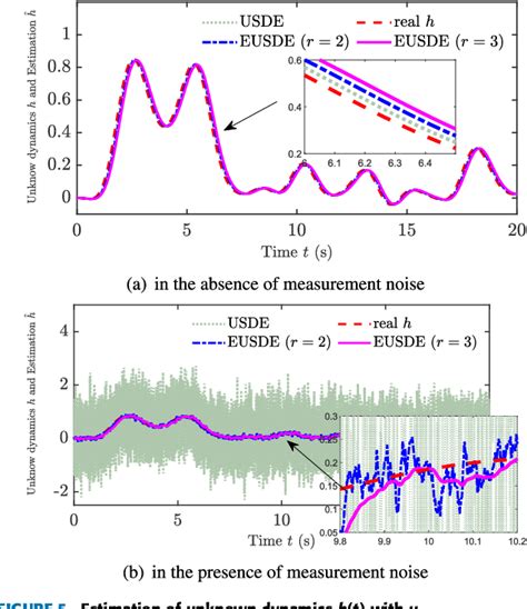 Figure 5 From Enhanced Unknown System Dynamics Estimator With Measurement Noise Rejection For