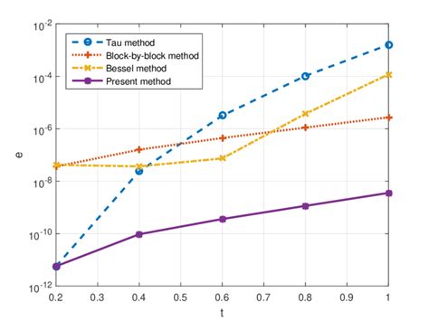 1 Comparison Of The Absolute Errors Functions Of Example 4 1 Download Scientific Diagram