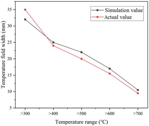 Comparison Of Temperature Field Width Between Test And Simulation