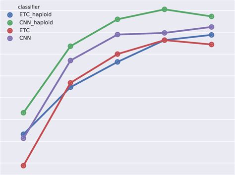 Multiclass Classification Accuracy For Diploshic And Related