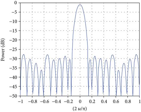 Chebyshev Pattern Based On Apg Algorithm Download Scientific Diagram