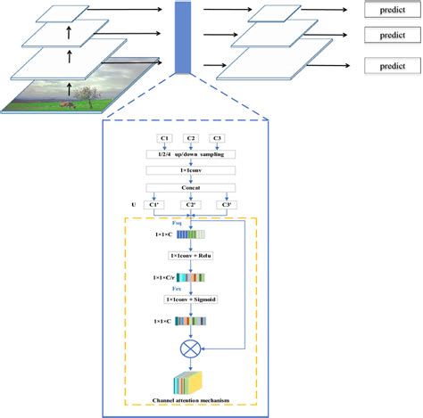 Structure Of Attention Pyramid Module Apm Apm Combines Feature Maps Download Scientific