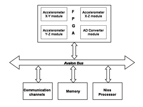 Soc System Architecture Download Scientific Diagram