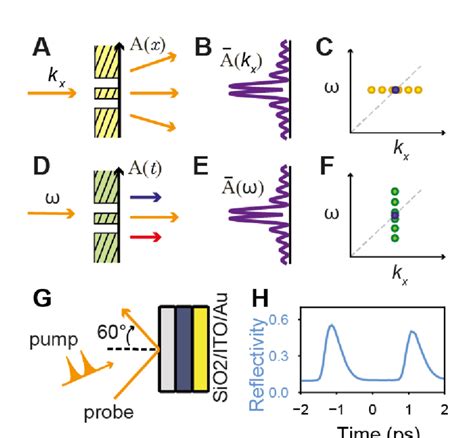 Concept And Realization Of The Double Slit Diffraction Experiment In Download Scientific
