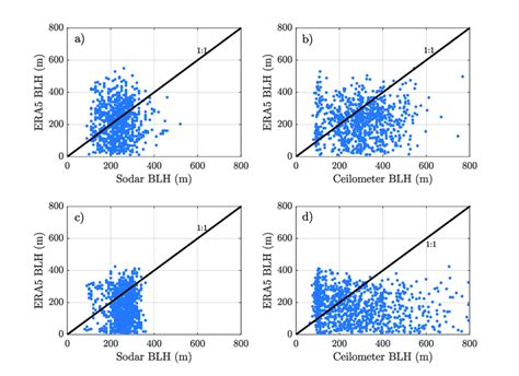 linear regression between the z i era5 against a z i sodar and b