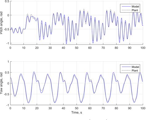 figure 1 from complete dynamic model of the twin rotor mimo system