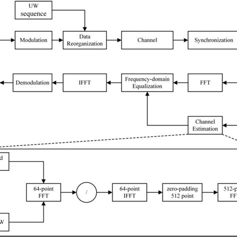 The Autocorrelation Characteristics Of Common Pilot Sequences A