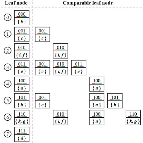 List Of Comparable Leaf Nodes For Each Leaf Node Of Fig 2 Download Scientific Diagram